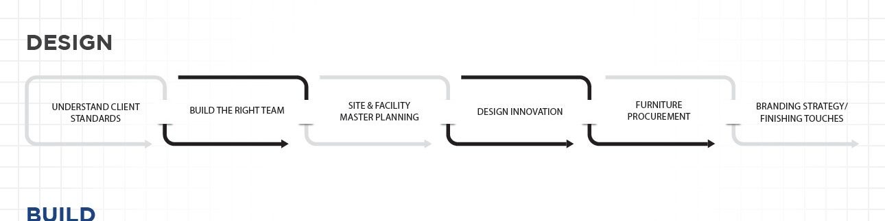 Plan-Design-Build Infographic 11x17 | Michael Kinder & Sons