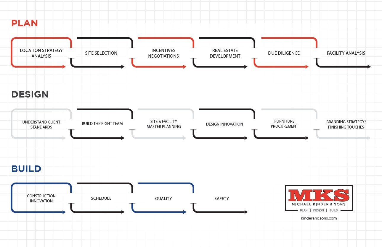 Michael Kinder and Sons | Plan-Design-Build Infographic 11x17