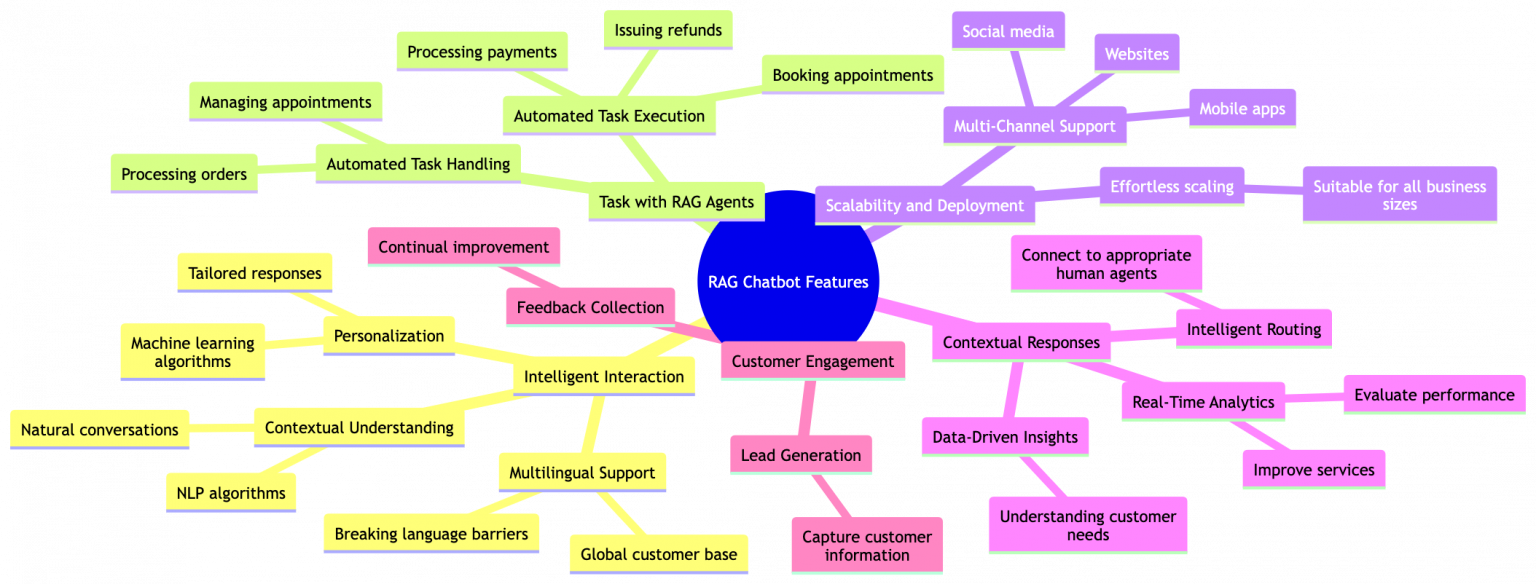 Retrieval-Augmented Generation (RAG) Chatbots: The Future of Customer ...