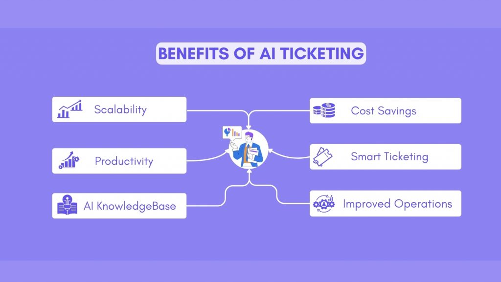 Reducing Tickets: AI Agent + Ticketing on escalation for your CX | YourGPT
