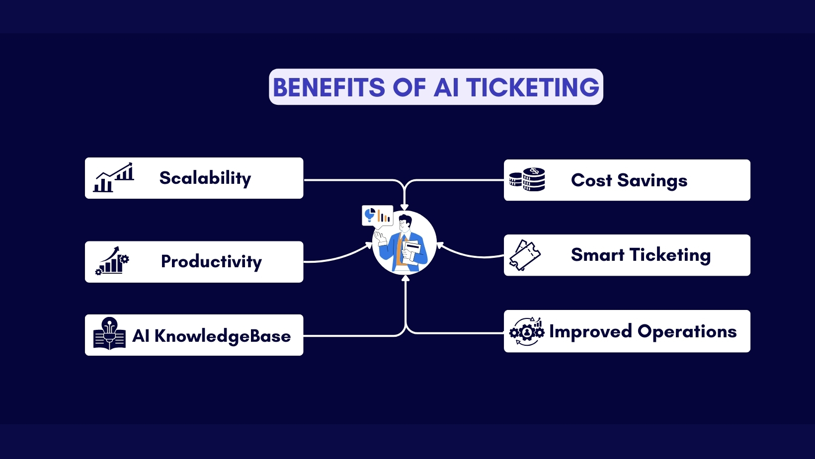 Reducing Tickets: AI Agent + Ticketing on escalation for your CX | YourGPT