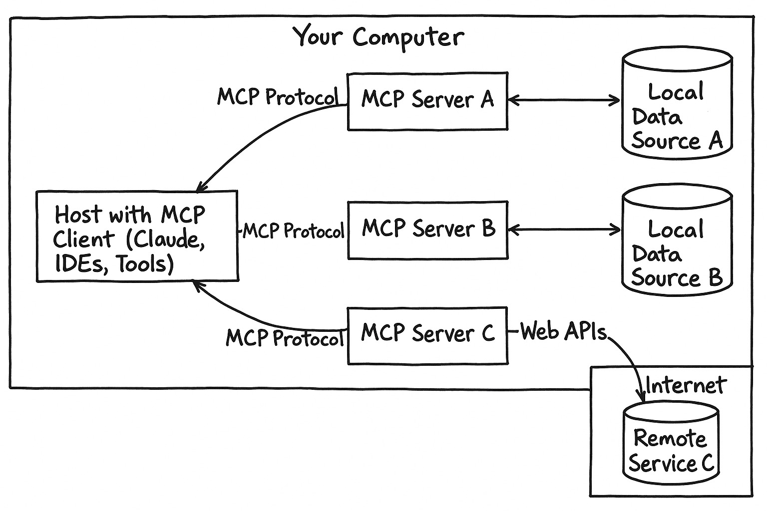 What is MCP(Model Context Protocol)? | YourGPT
