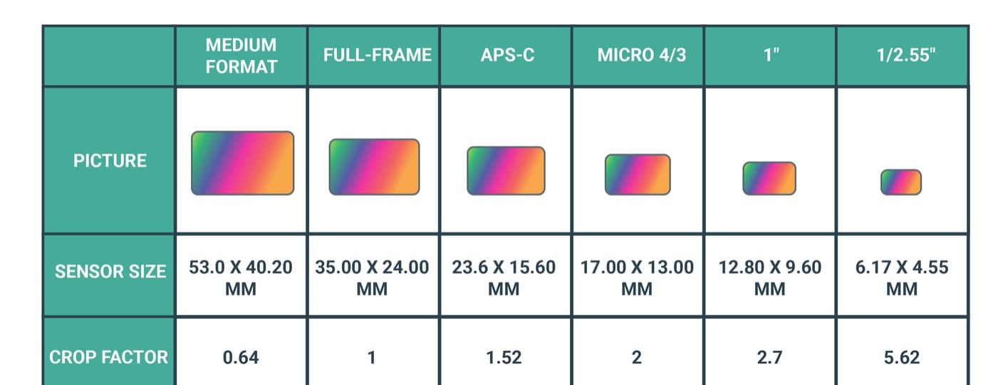 Camera Sensor Size In Photography Why It Matters 