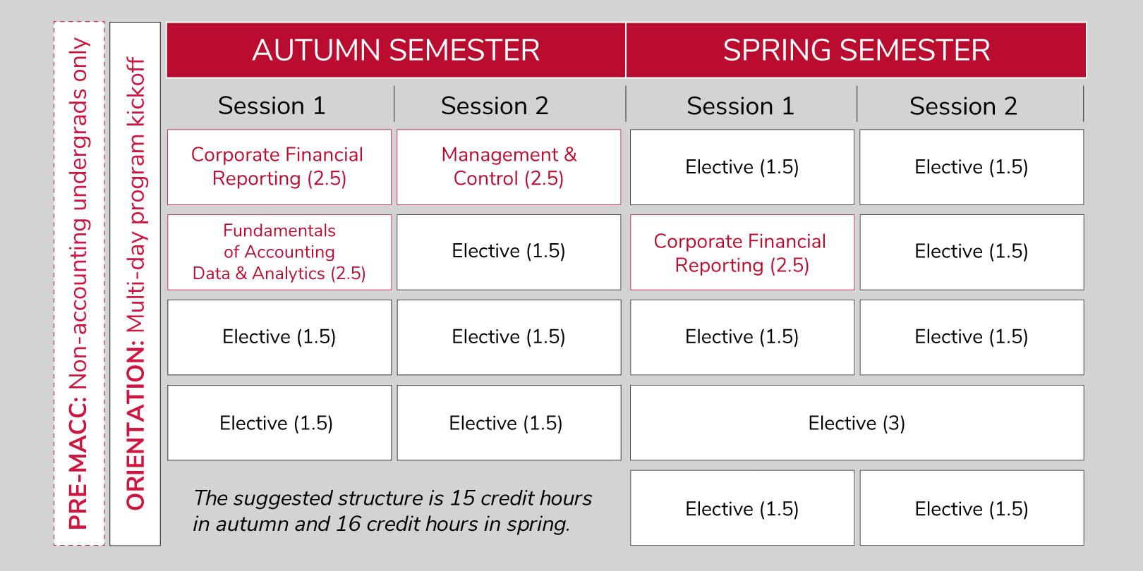Program Structure/Curriculum | Fisher College of Business