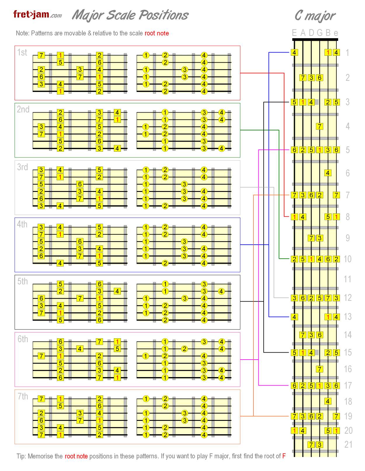 Major Scale Positions 7 Positions Of The Major Scale On Guitar Major Scale Positions 7 Positions Of The Major Scale On Guitar