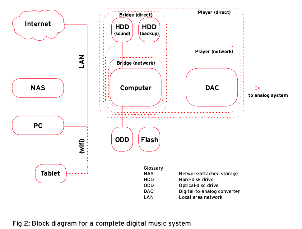 Understanding Digital Music Systems - The Absolute Sound