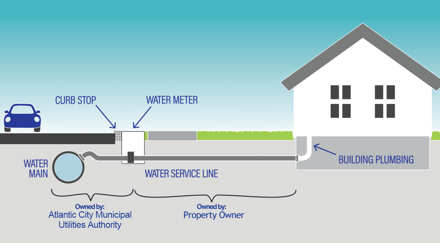Water Service Line Material Survey Catasauqua