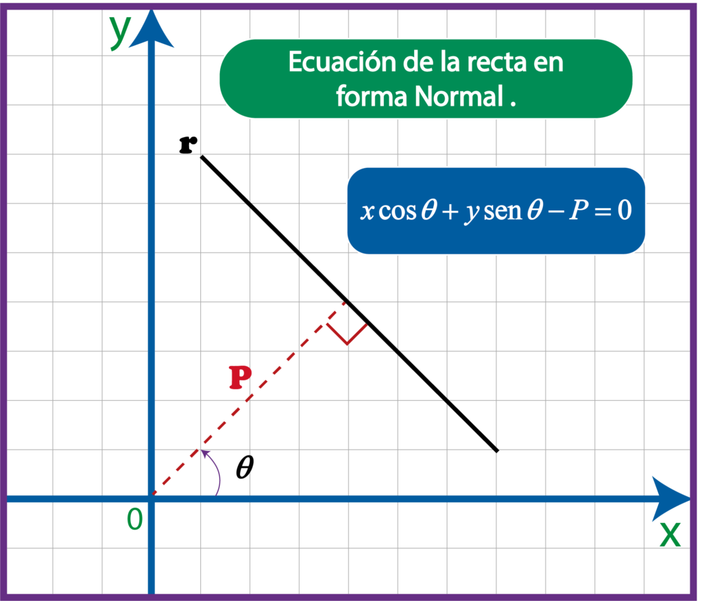Ecuación de la recta en forma normal - Matemáticas en Video