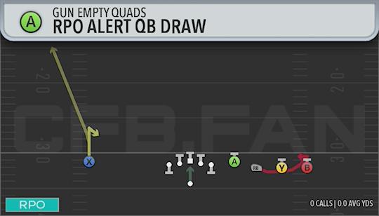 Rpo Alert Qb Draw in Gun Empty Quads - CFB - CFB.FAN