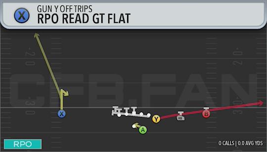 Rpo Read Gt Flat - Gun Y Off Trips - USC - CFB 26