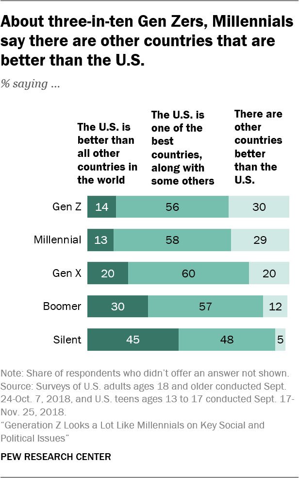 Generation Z more progressive than millennial generation, new survey ...
