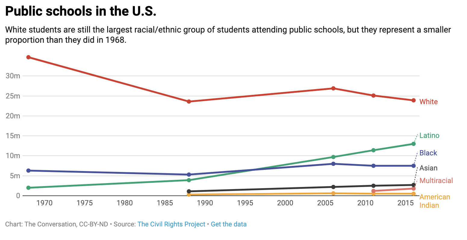 What school segregation looks like in the US today, in 4 charts ...