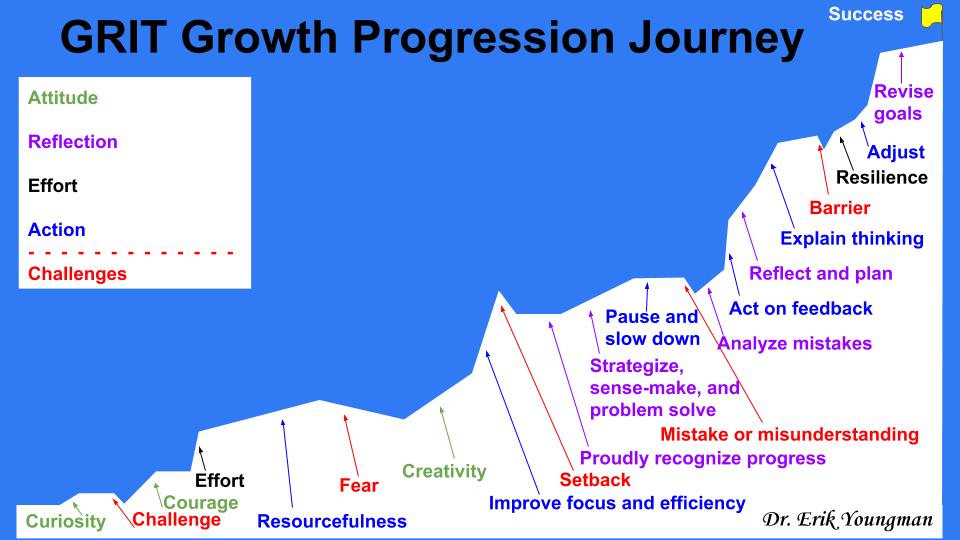 Grit Growth Progression Journey - Teach Better