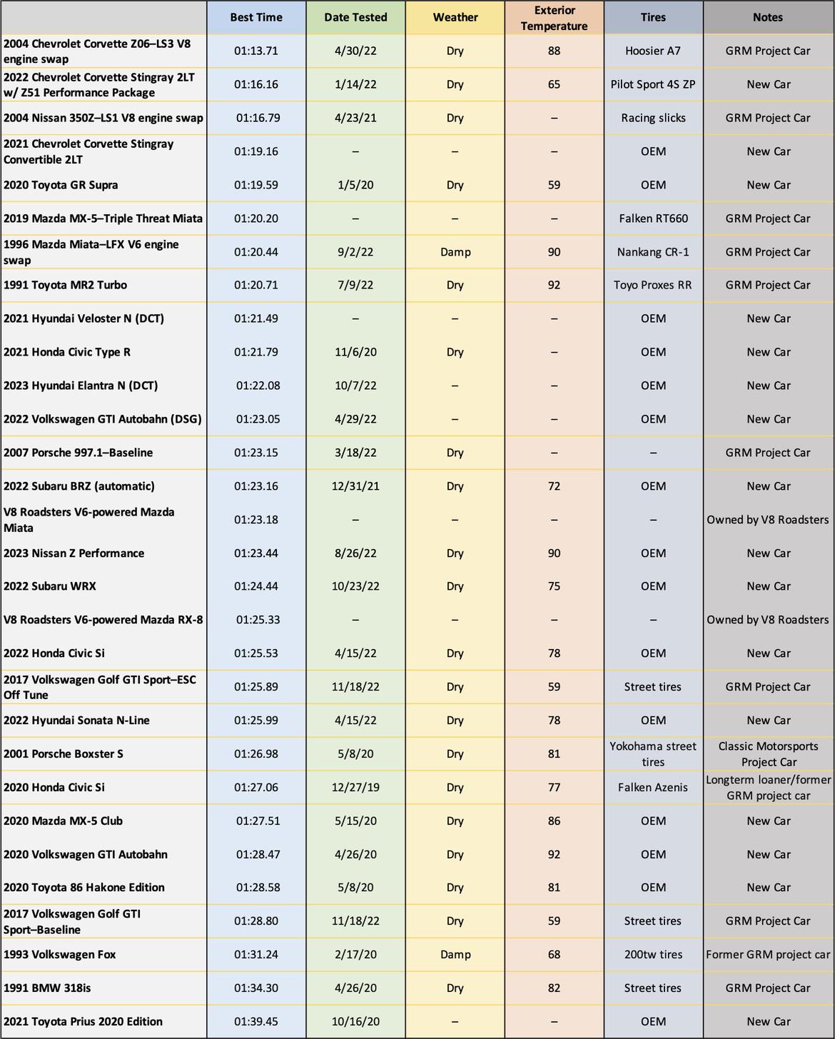 The Grassroots Motorsports ultimate guide to track car lap times ...