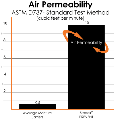 Air-Permeability-Chart-011 | Fire-Dex