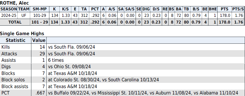 Alec Rothe Career - Florida Gators