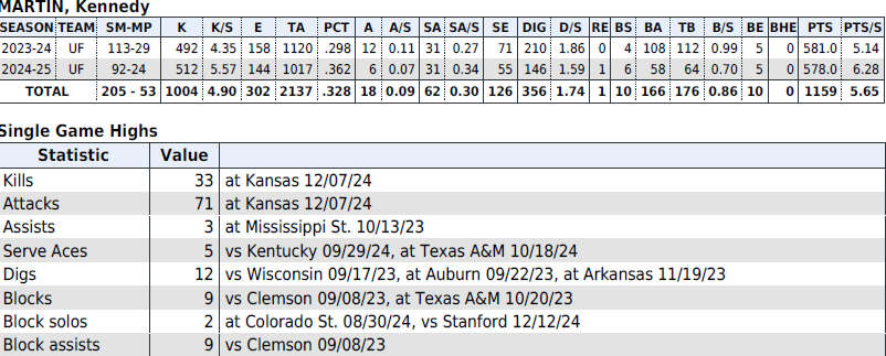 Kennedy Martin Career - Florida Gators