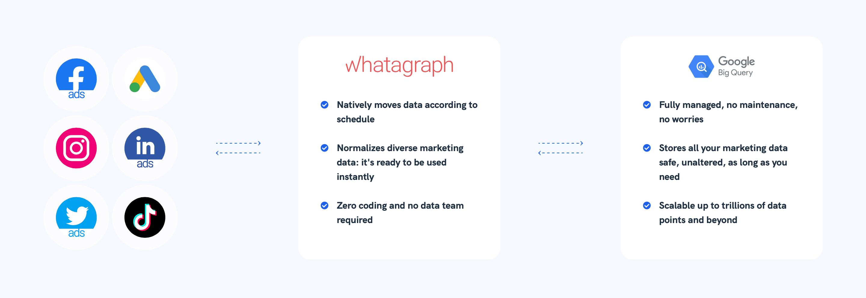 What is Google BigQuery | Whatagraph